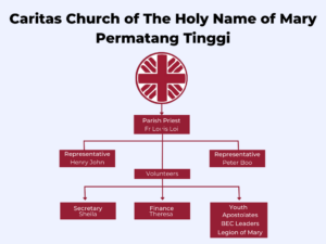 Caritas Church of The Holy Name of Mary Permatang Tinggi | Caritas ...